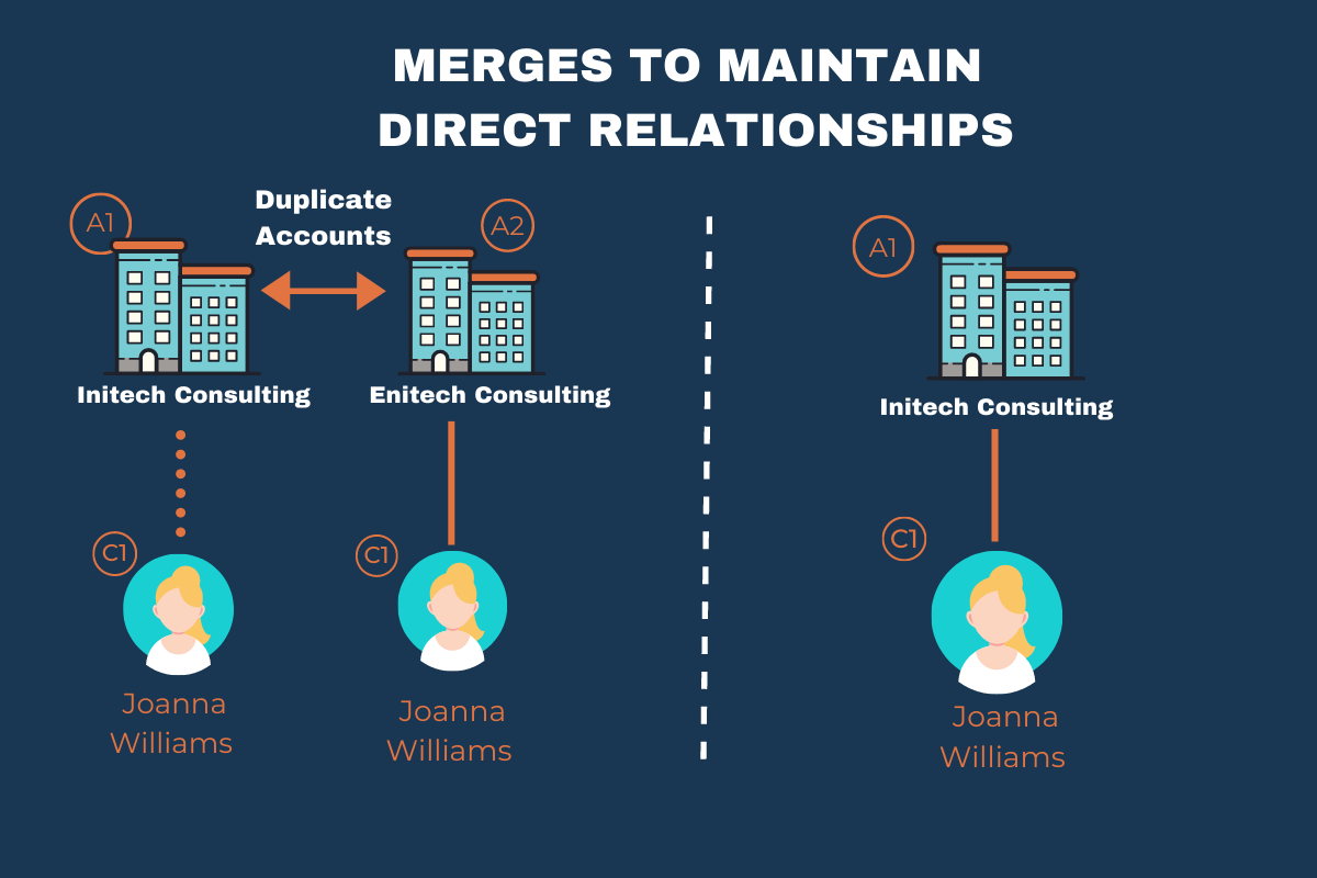 Merge Duplicate Contacts and Accounts in Salesforce | DataGroomr