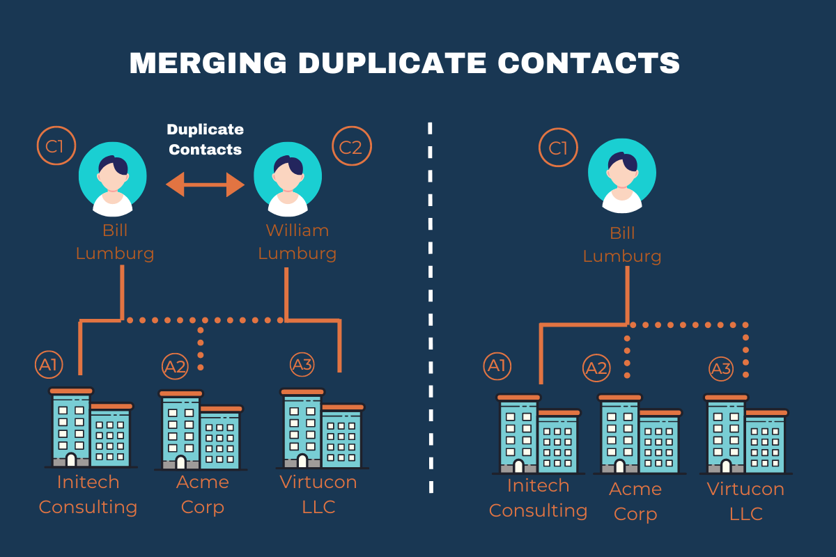 Merge Duplicate Contacts and Accounts in Salesforce | DataGroomr